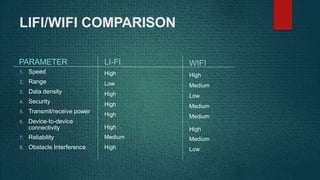 Li fi technology | PPT
