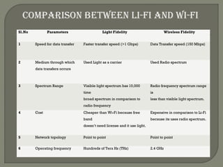 Li fi technology ppt | PPT