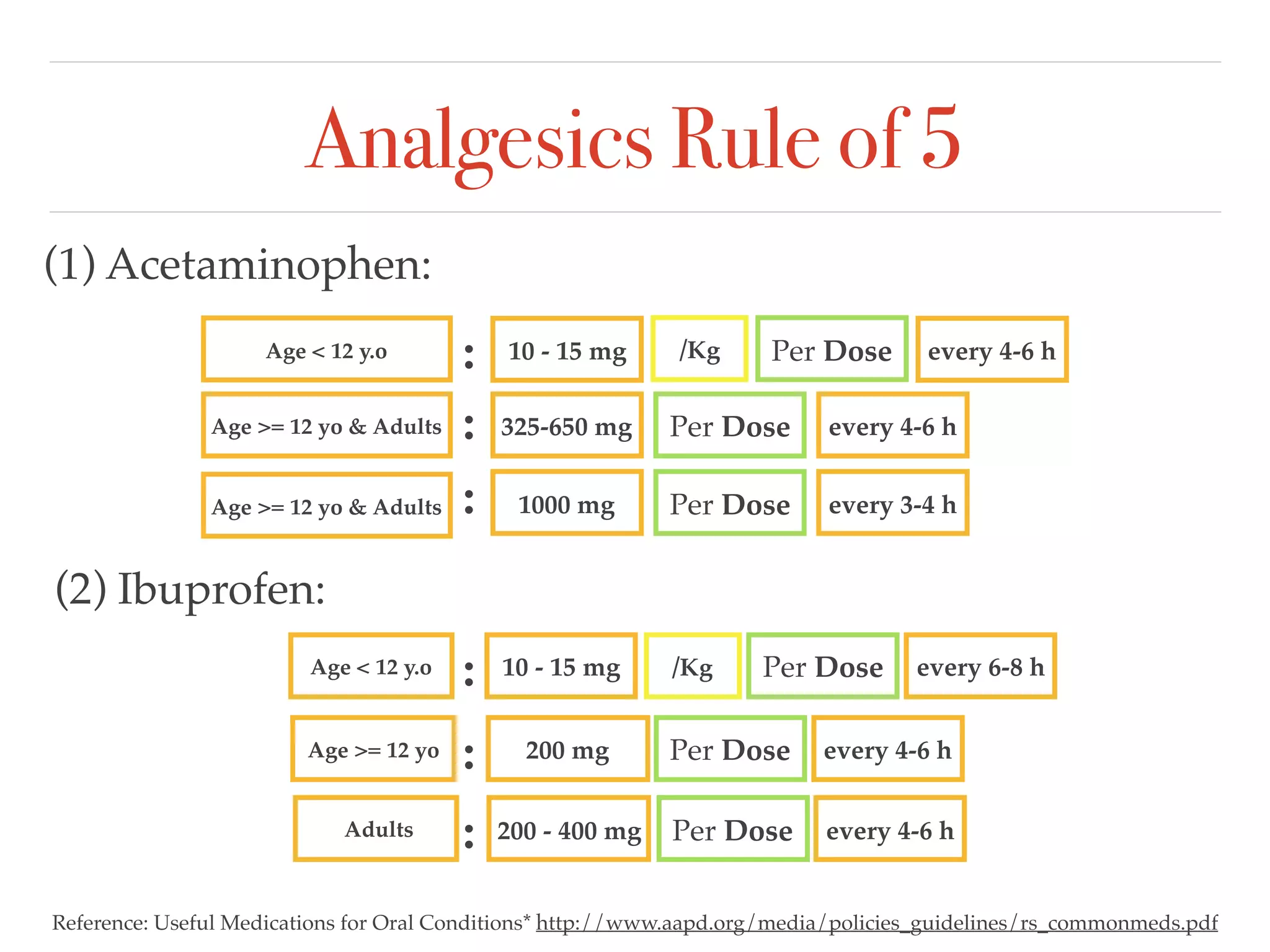 Dosage Calculations for Dental Drugs Prescription | PDF