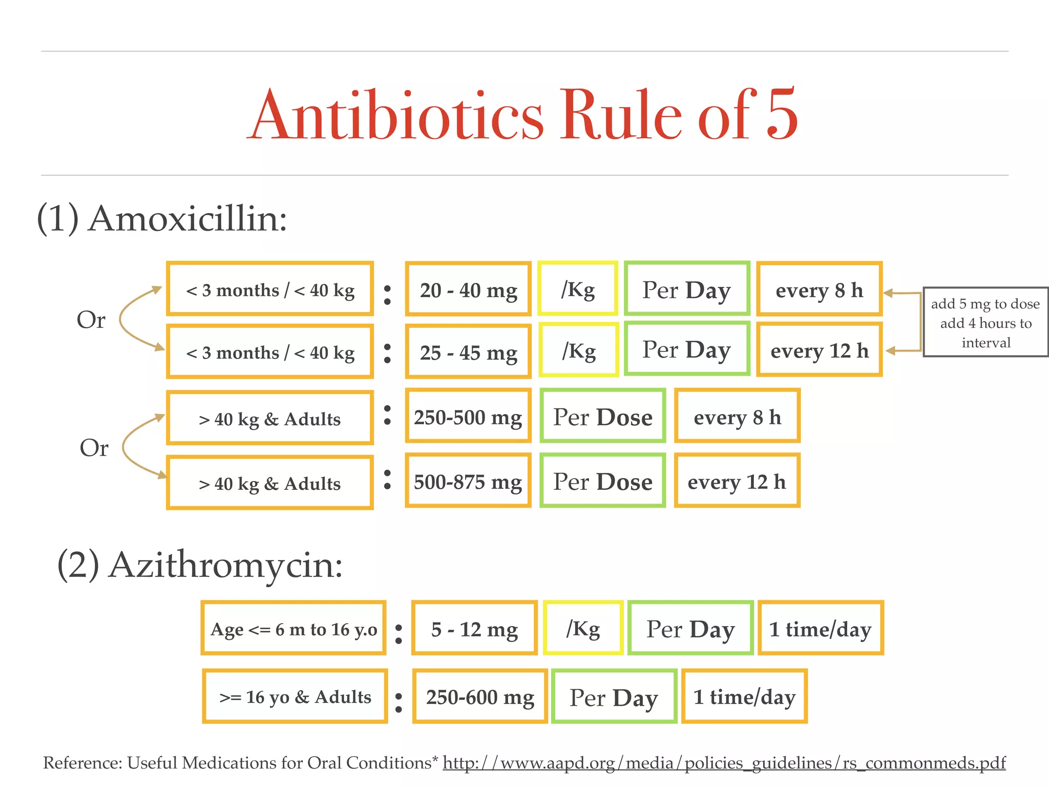 Dosage Calculations for Dental Drugs Prescription | PDF