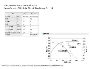 Li-Ion Battery for PEV | PPT