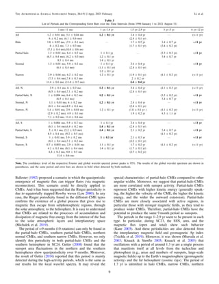Quasiperiodic Variations of Coronal Mass Ejections with Different ...