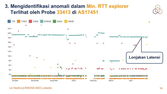 Spotting Latency Issues with RIPE Atlas | PDF
