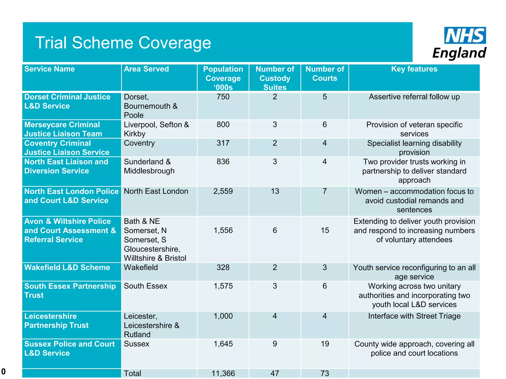 Liaison & diversion implementation and roll out | PDF