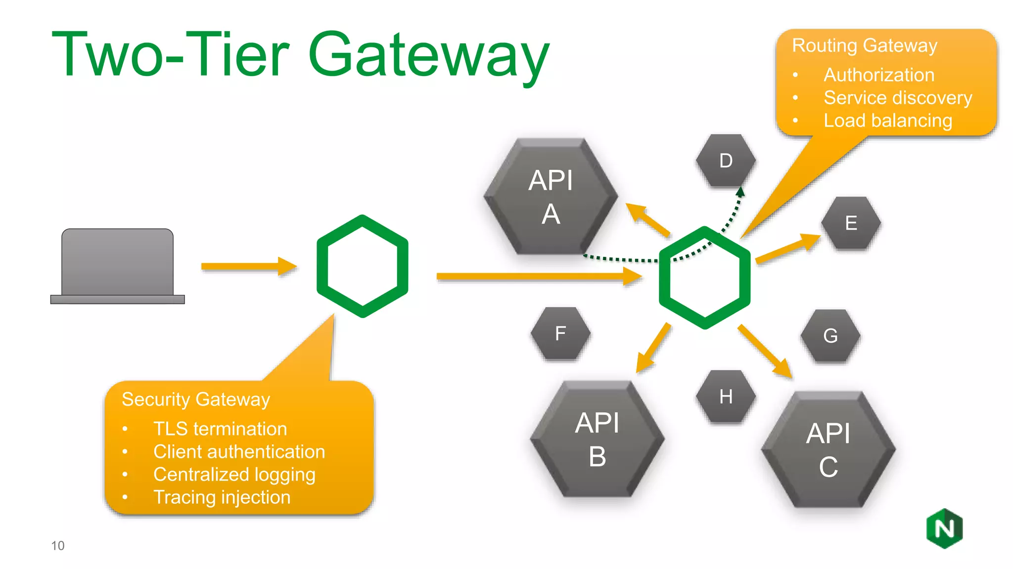 A Tour of Different API Management Architectures | PPTX