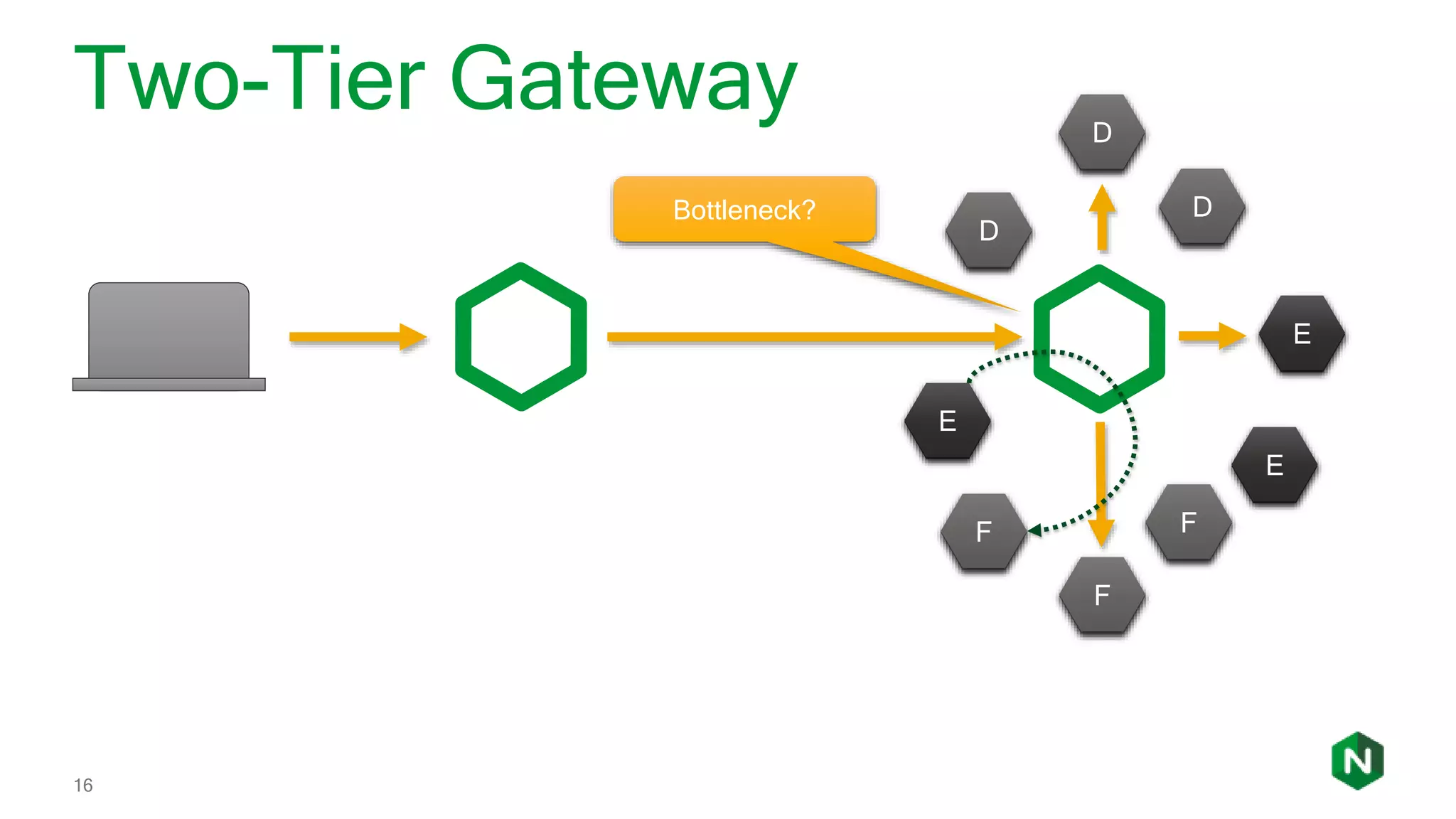 A Tour of Different API Management Architectures | PPTX