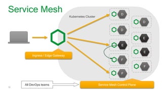 A Tour of Different API Management Architectures | PPT
