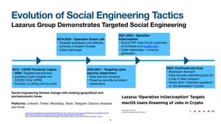 Exploring the Labyrinth: Deep dive into the Lazarus Group's foray into macOS | PDF