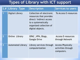 New ICT Trends and Issues of Librarianship | PPT
