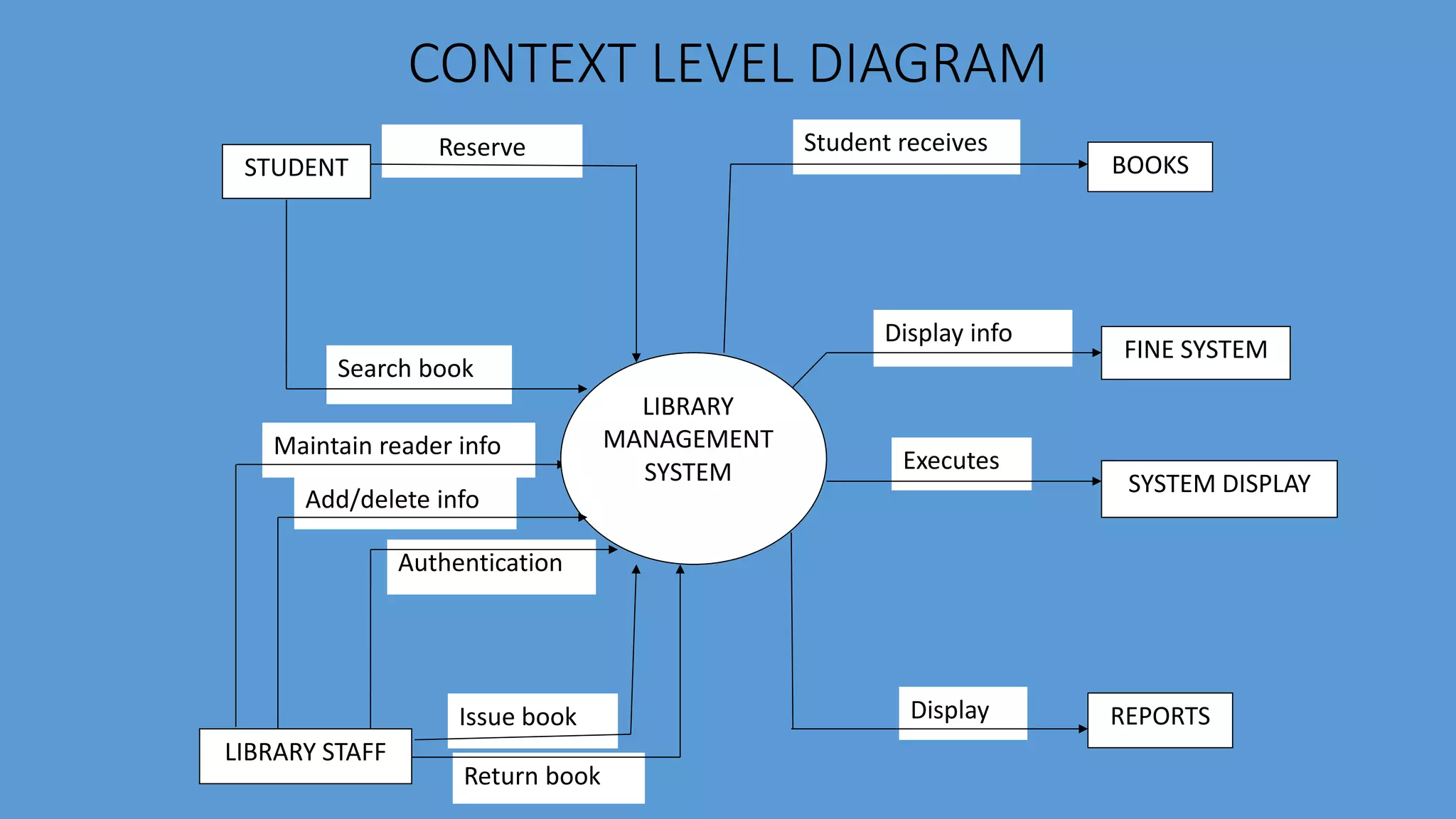Libary management system | PPT
