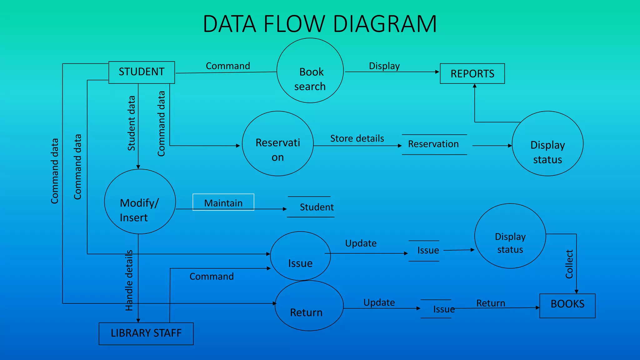 Libary management system | PPT