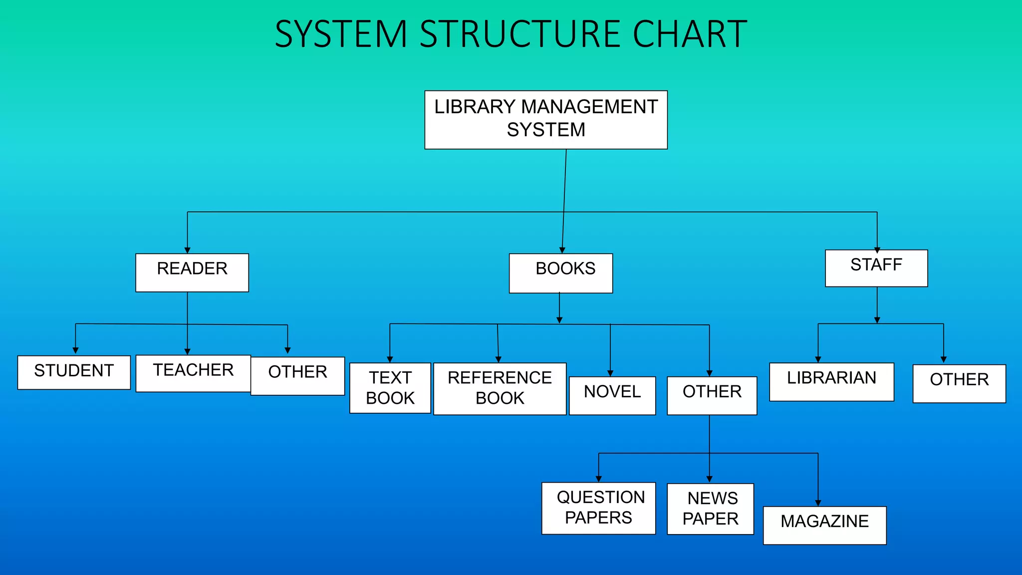 Libary management system | PPT