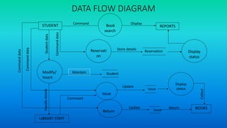 Libary management system | PPT