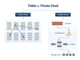Libcloud and j clouds | PPT
