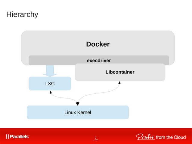 Libcontainer: joining forces under one roof | PPT