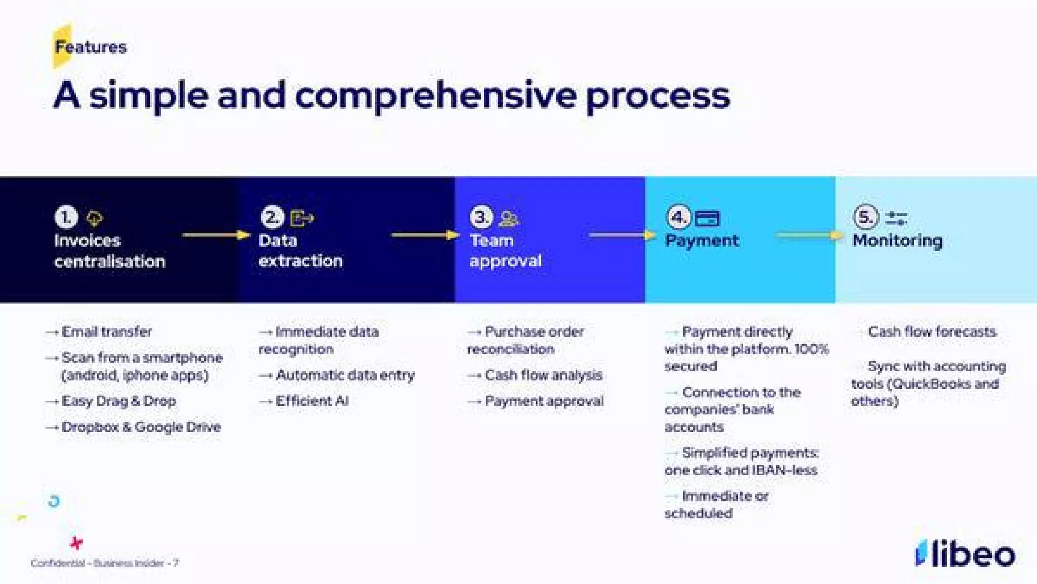 Libeo Pitch Deck | PDF