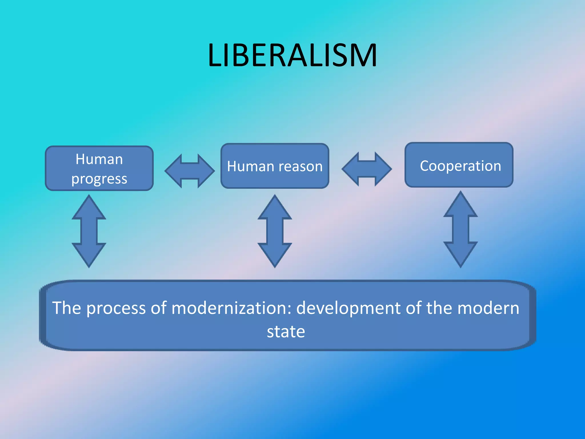 Liberalism | PPTX