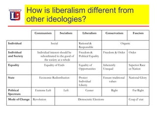 Liberalism in the Philippines | PPT