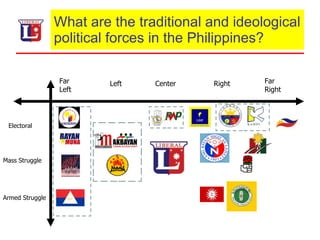 Liberalism in the Philippines | PPT