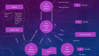 Liberary management system | PPTX