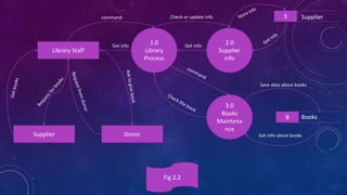 Liberary management system | PPTX
