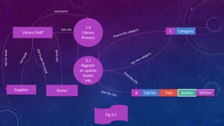 Liberary management system | PPTX