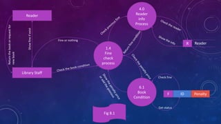 Liberary management system | PPTX