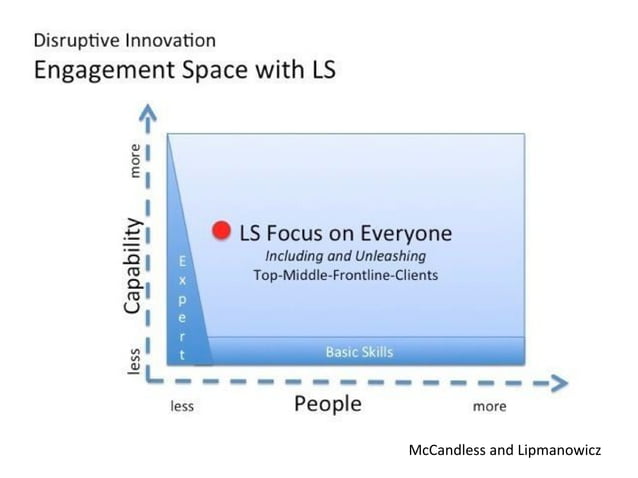 Liberating Structures for Knowledge Sharing | PPT