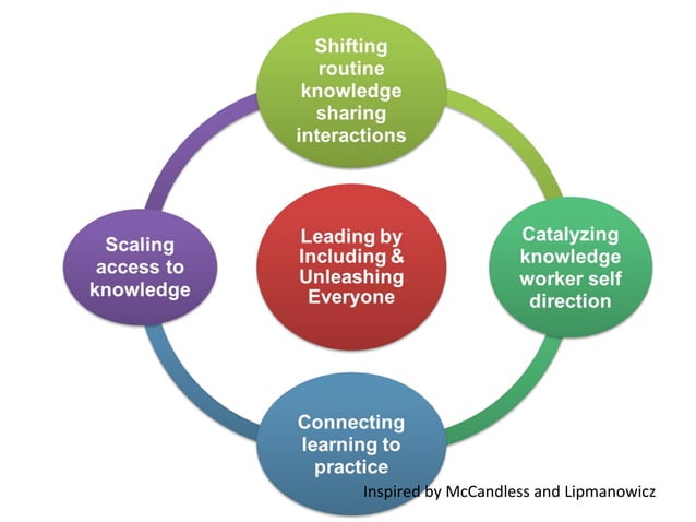 Liberating Structures for Knowledge Sharing | PPT