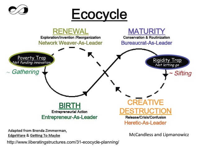 Liberating Structures for Knowledge Sharing | PPT