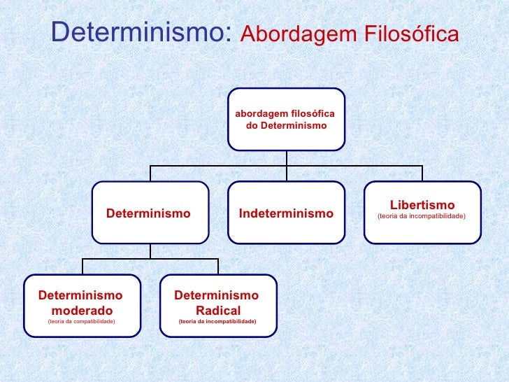 Liberdade ou determinismo