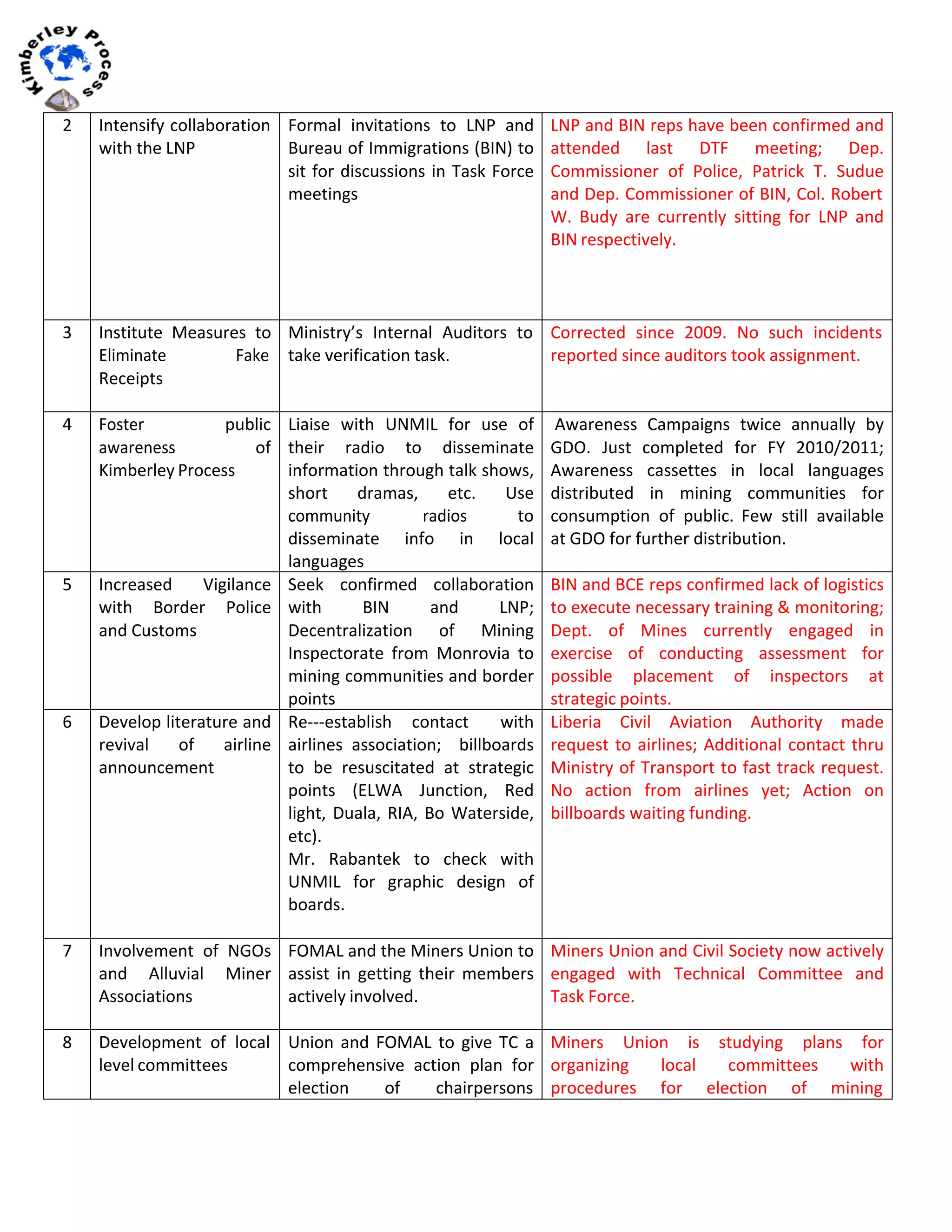 2011 Liberia annual report | PDF