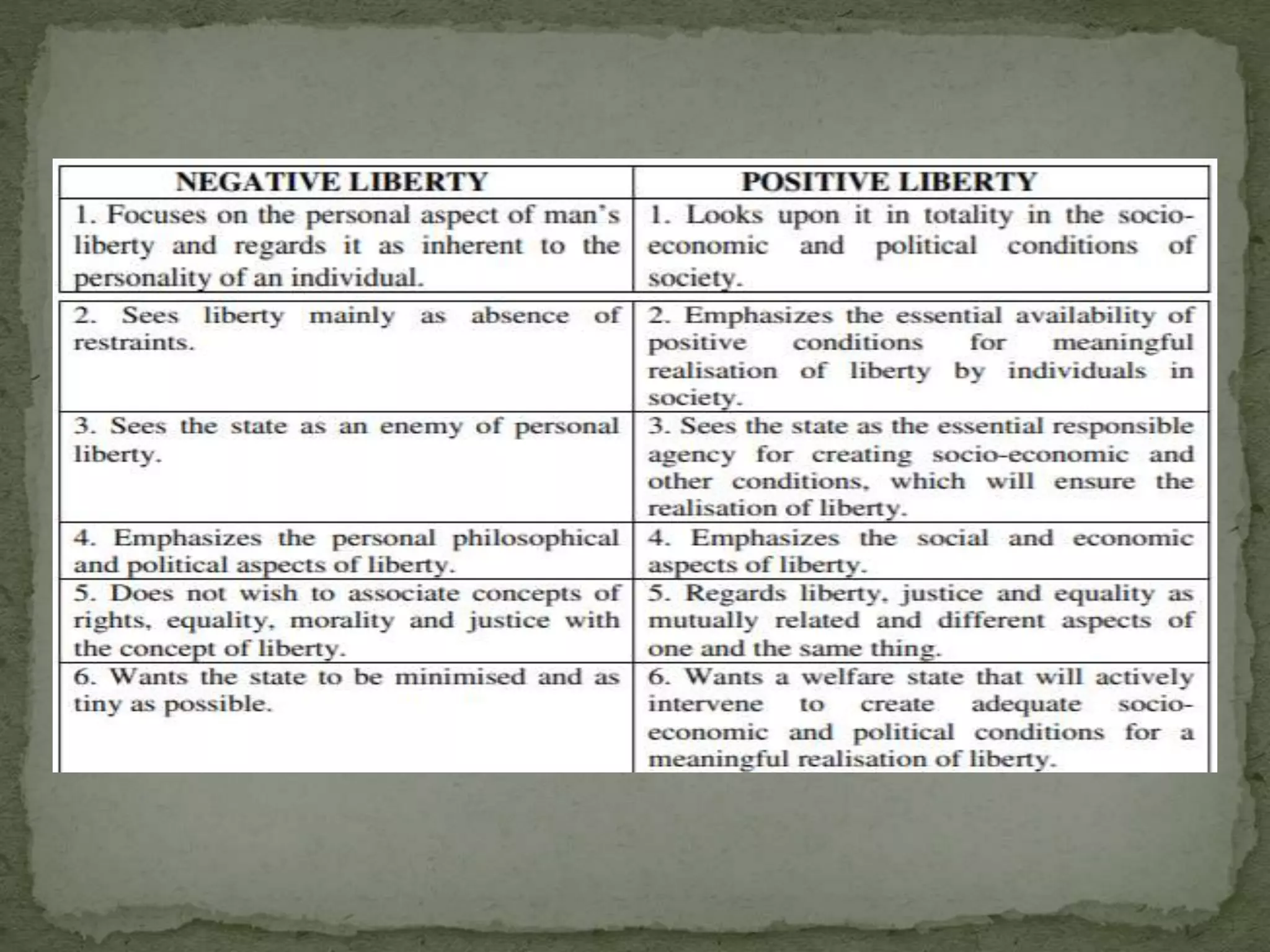 Presentation On Liberty | PPTX