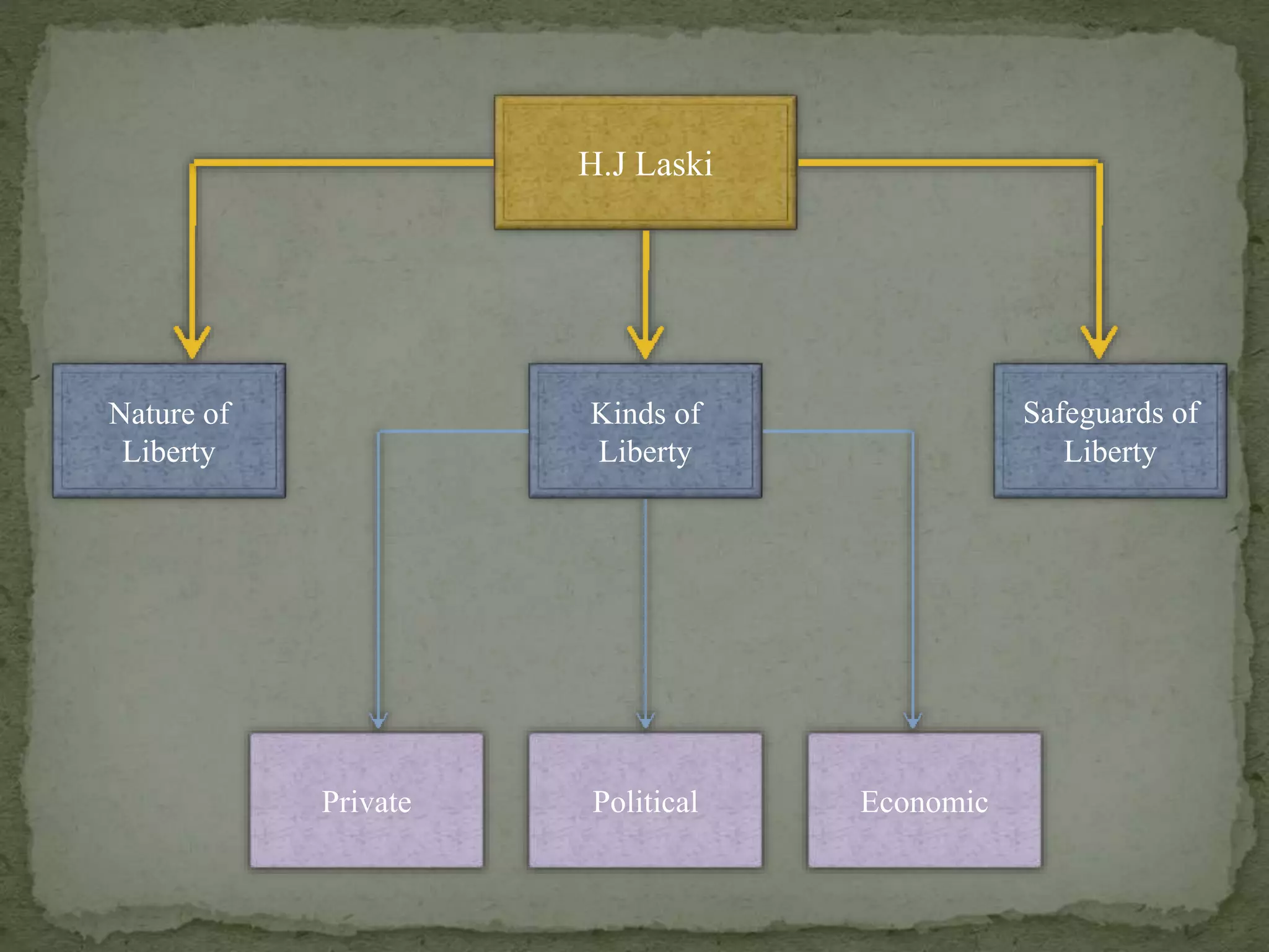 Presentation On Liberty | PPTX