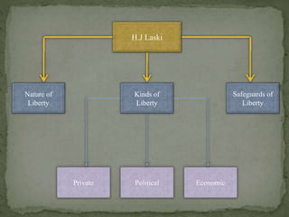 Presentation On Liberty | PPTX
