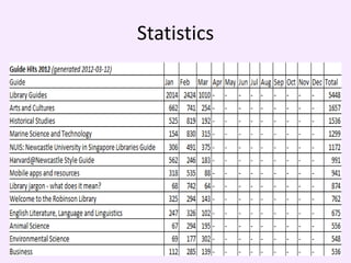 Libguides - LILAC 2012 | PPTX | Technology & Computing