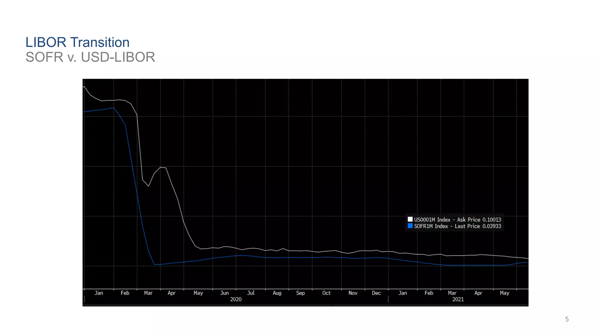LIBOR Transition (Aug-21) | PDF