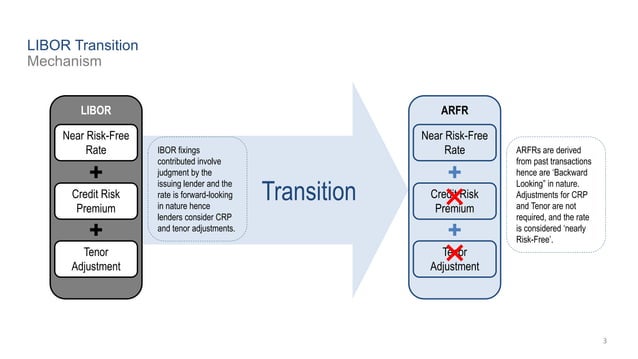 LIBOR Transition (Aug-21) | PDF | Stocks and Bonds | Personal Investing