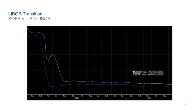 LIBOR Transition (Aug-21) | PDF | Stocks and Bonds | Personal Investing