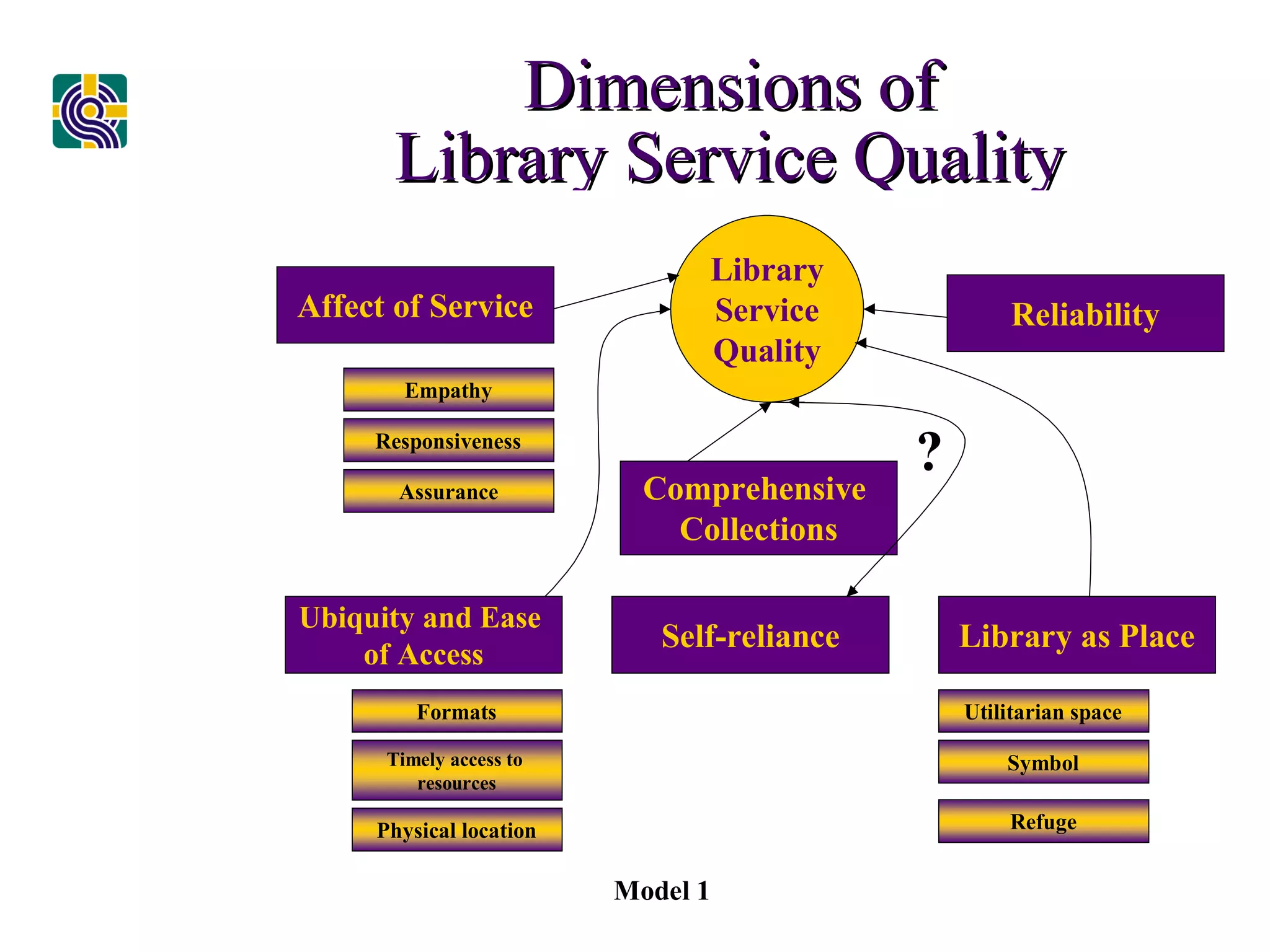 LibQUAL+ Survey Introduction | PPT