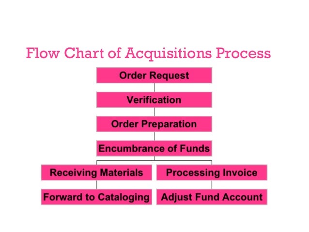 Federal Acquisition Process Flowchart