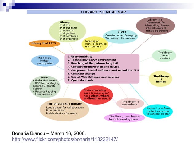 Libraries, blogs and Wikis | PPT | Internet | Computing
