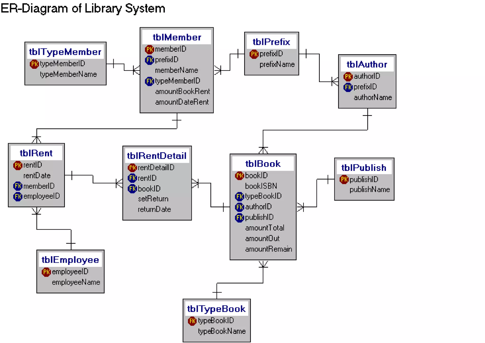 ER-Diagram Library System | PPT