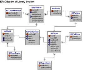 ER-Diagram Library System | PPT