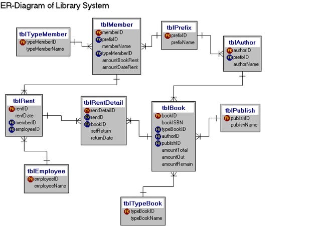 ER-Diagram Library System | PPT