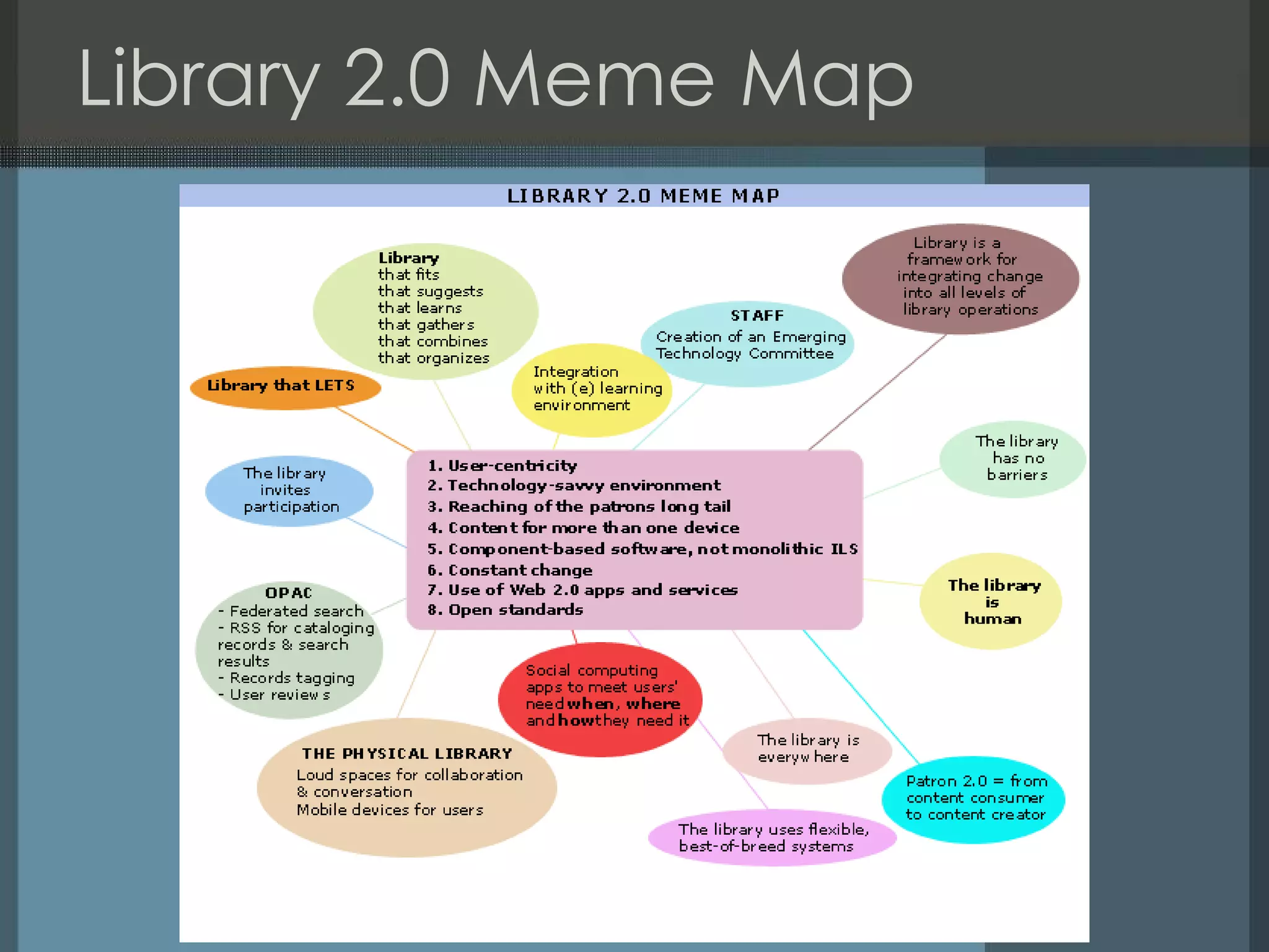 Library 2.0 | PPT