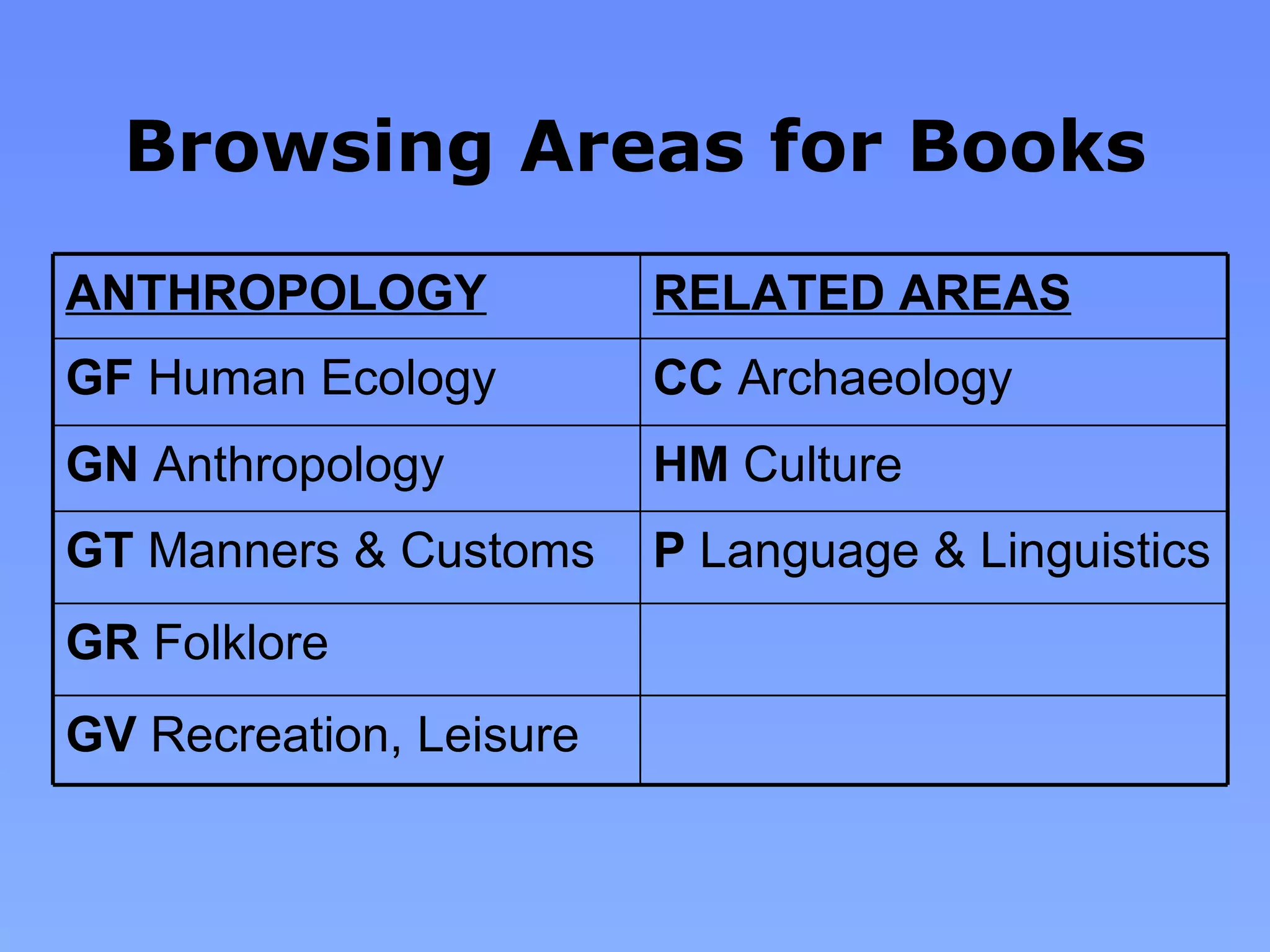 Library Instruction for Anthropology | PPT
