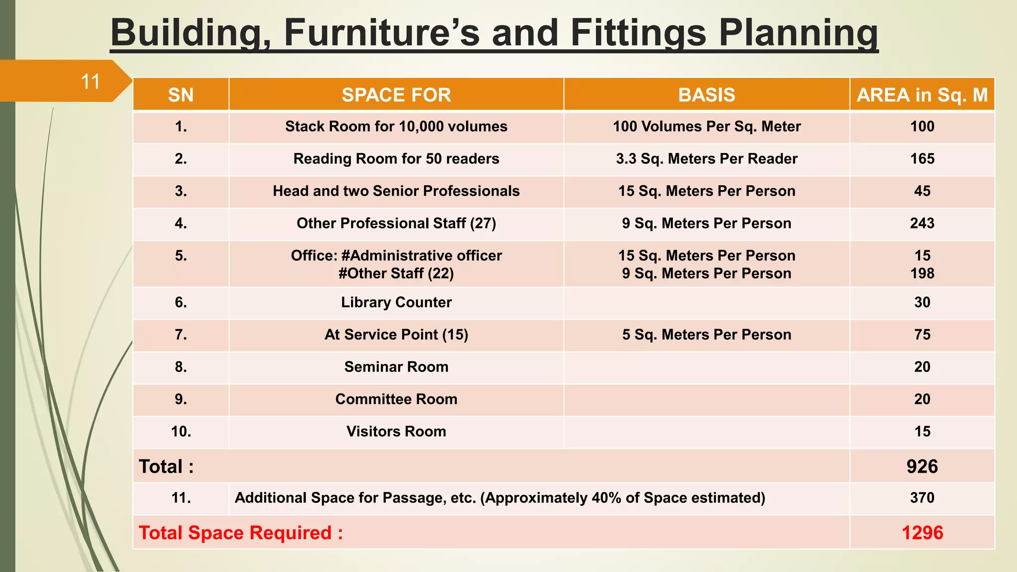 Library building, furniture, Equipment and its standards | PPTX