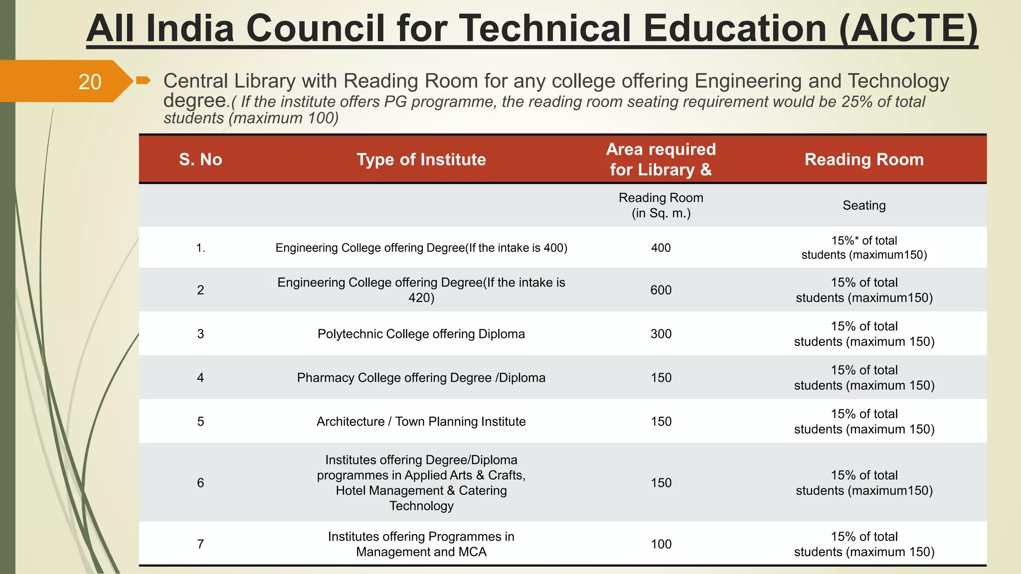 Library building, furniture, Equipment and its standards | PPTX
