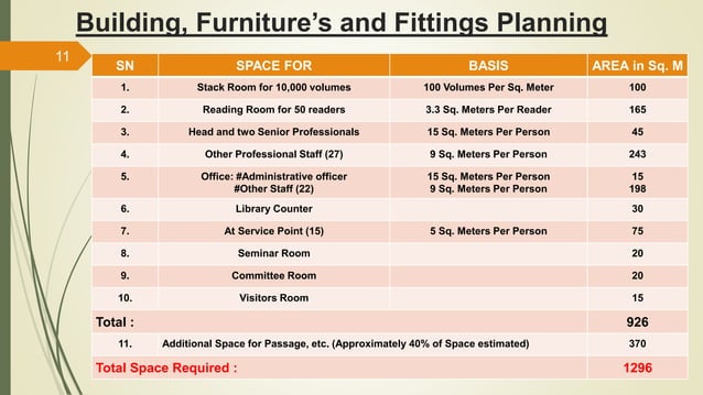 Library building, furniture, Equipment and its standards | PPTX